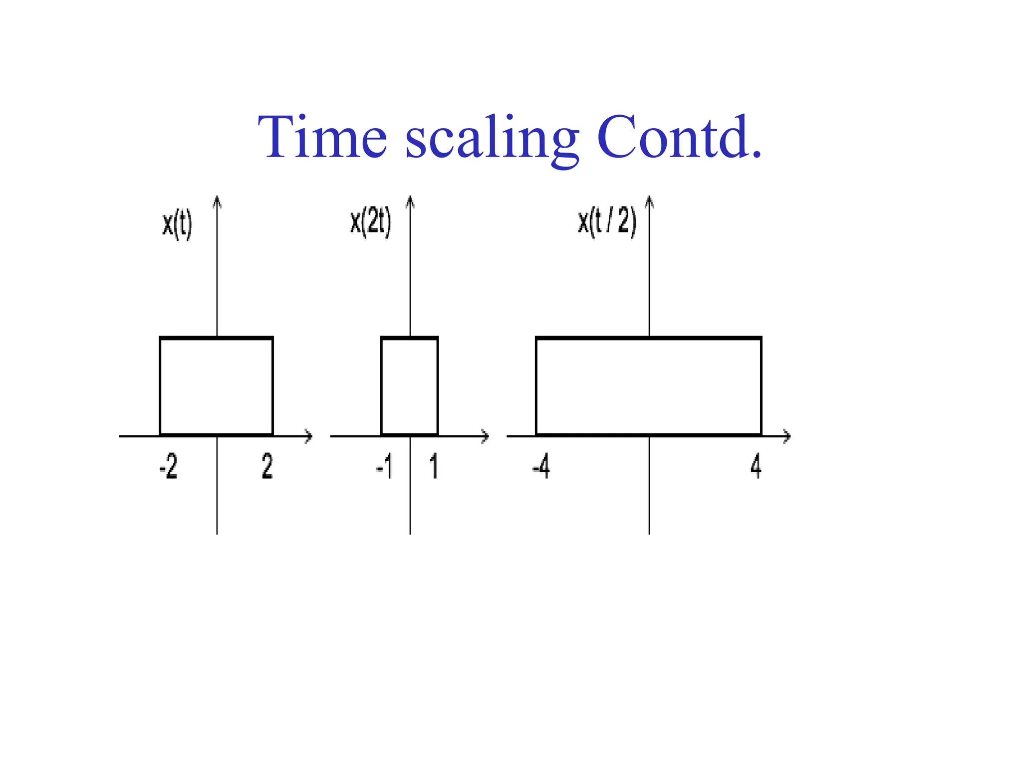 classification of continuous and discrete time signals | PPT