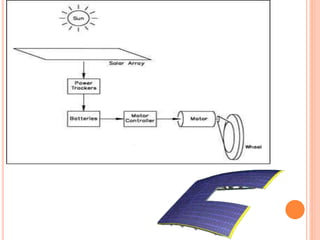 Alternate energy Sources For VEHICLES | PPTX