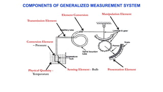 UNIT-I BASICS OF METROLOGY.pptx