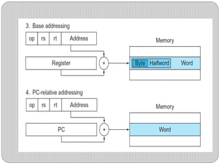 Unit i ca- mips addressing | PDF