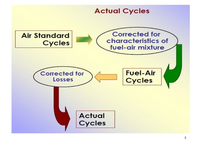 Acutal Cycles and Their Analysis - Unit-I | PPT | Chemistry | Science