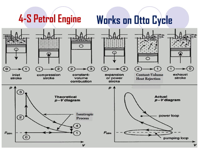 Acutal Cycles and Their Analysis - Unit-I | PPT | Chemistry | Science