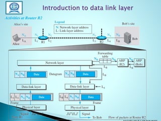 UNIT-I Data link layer.pptx | Computer Networking | Computing
