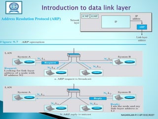 UNIT-I Data link layer.pptx | Computer Networking | Computing