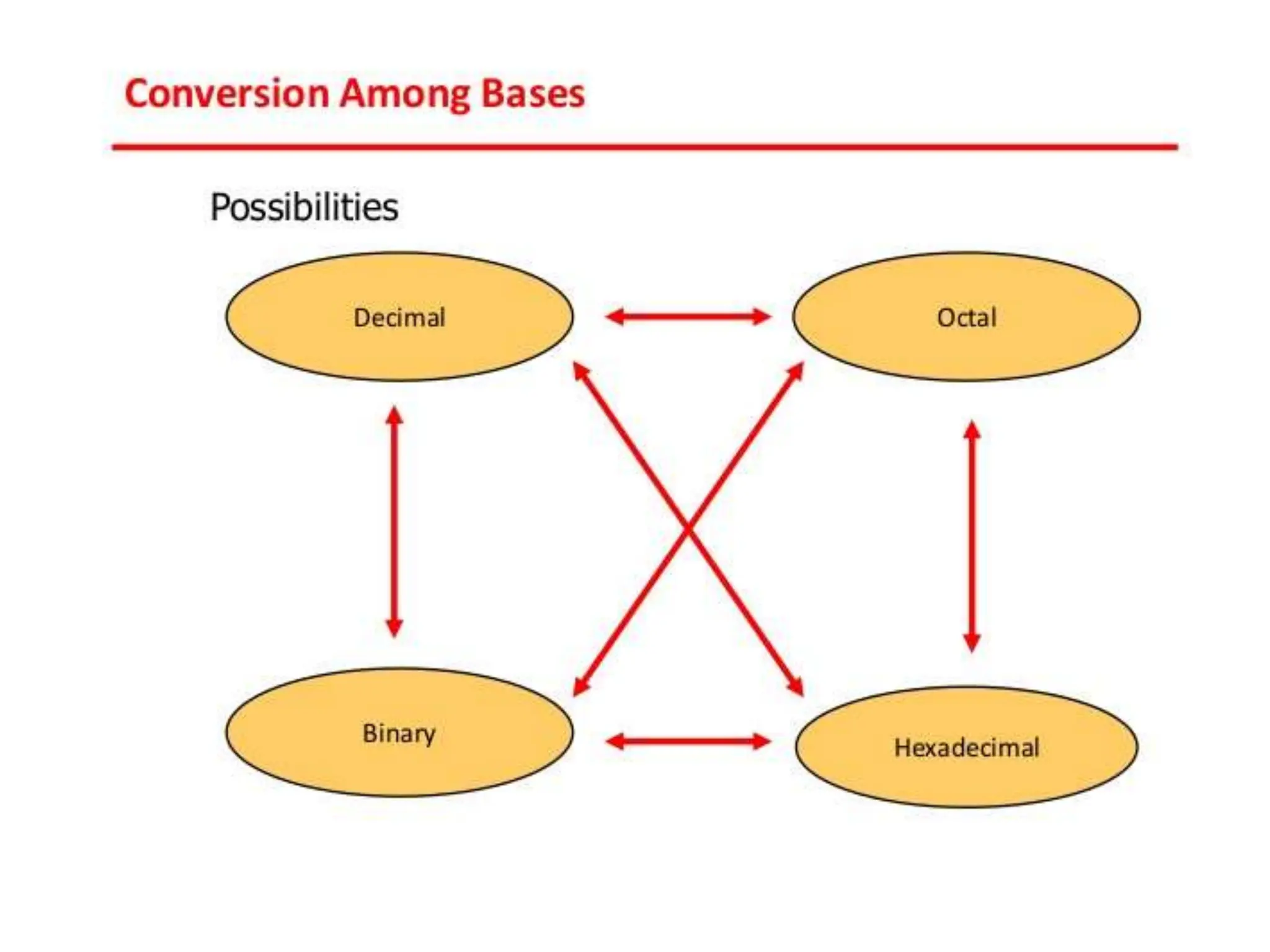 UNIT-I(DCF)DIGITAL COMPUTER FUNDAMENTALS.pptx