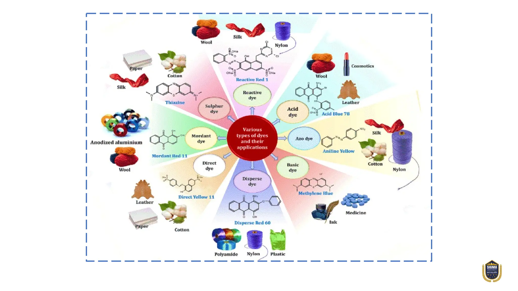Fundamentals of Dyes in Dyes and Pigments for MSc students | PPTX