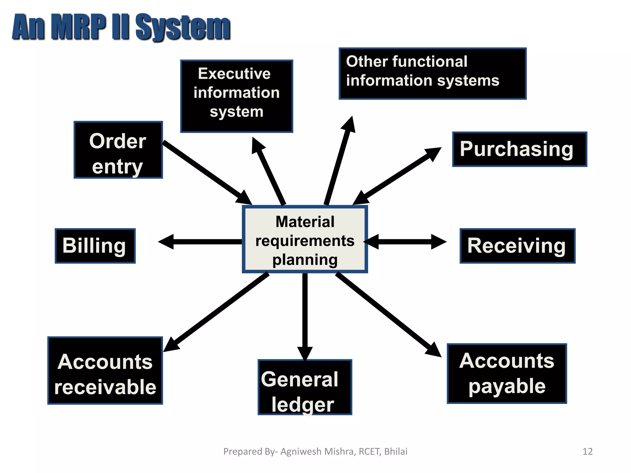 Enterprise Resource Planning(ERP) Unit – ii | PDF | Business Accounting & Finance | Business