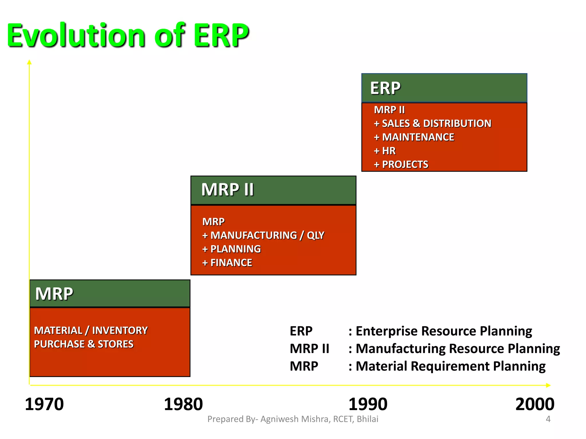Enterprise Resource Planning(ERP) Unit – ii | PDF