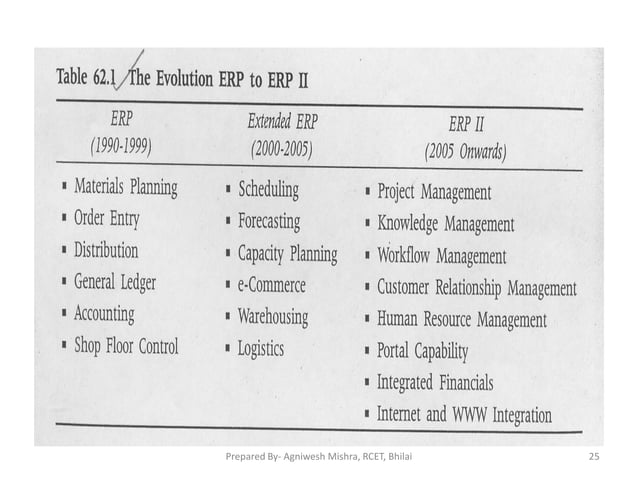 Enterprise Resource Planning(ERP) Unit – ii | PDF | Business Accounting & Finance | Business