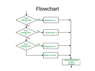 basic of desicion control statement in python | PDF | Programming Languages | Computing