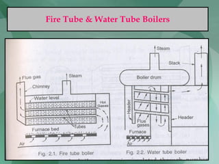 Boilers ,Types ,Construction and Working | PDF