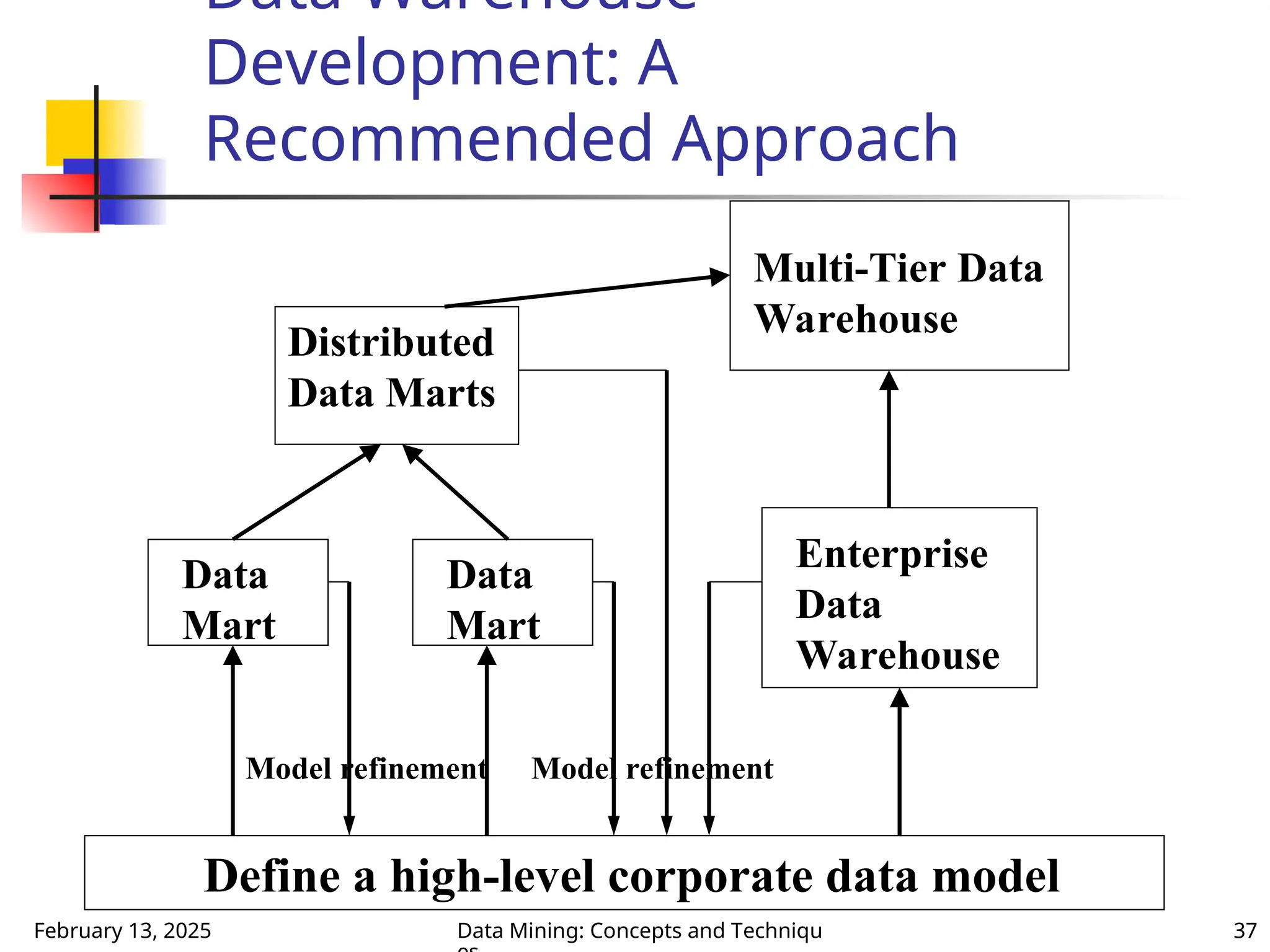Data warehousing and data mining presentation | PPT