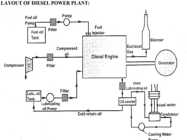 Unit-II-Diesel Gas turbine and Combined Cycle Power Plant.pptx