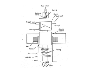 UNIT-II-ENGINE AUXILIARY SYSTEMS.pptx