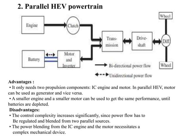 UNIT-II-EV.pptx | Green Vehicles | Auto Type