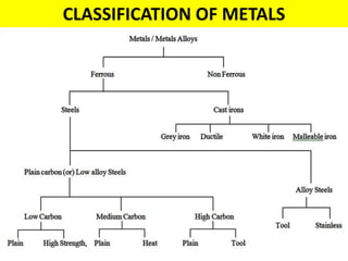 UNIT - II --FERROUS AND NON FERROUS ALLOYS.pptx