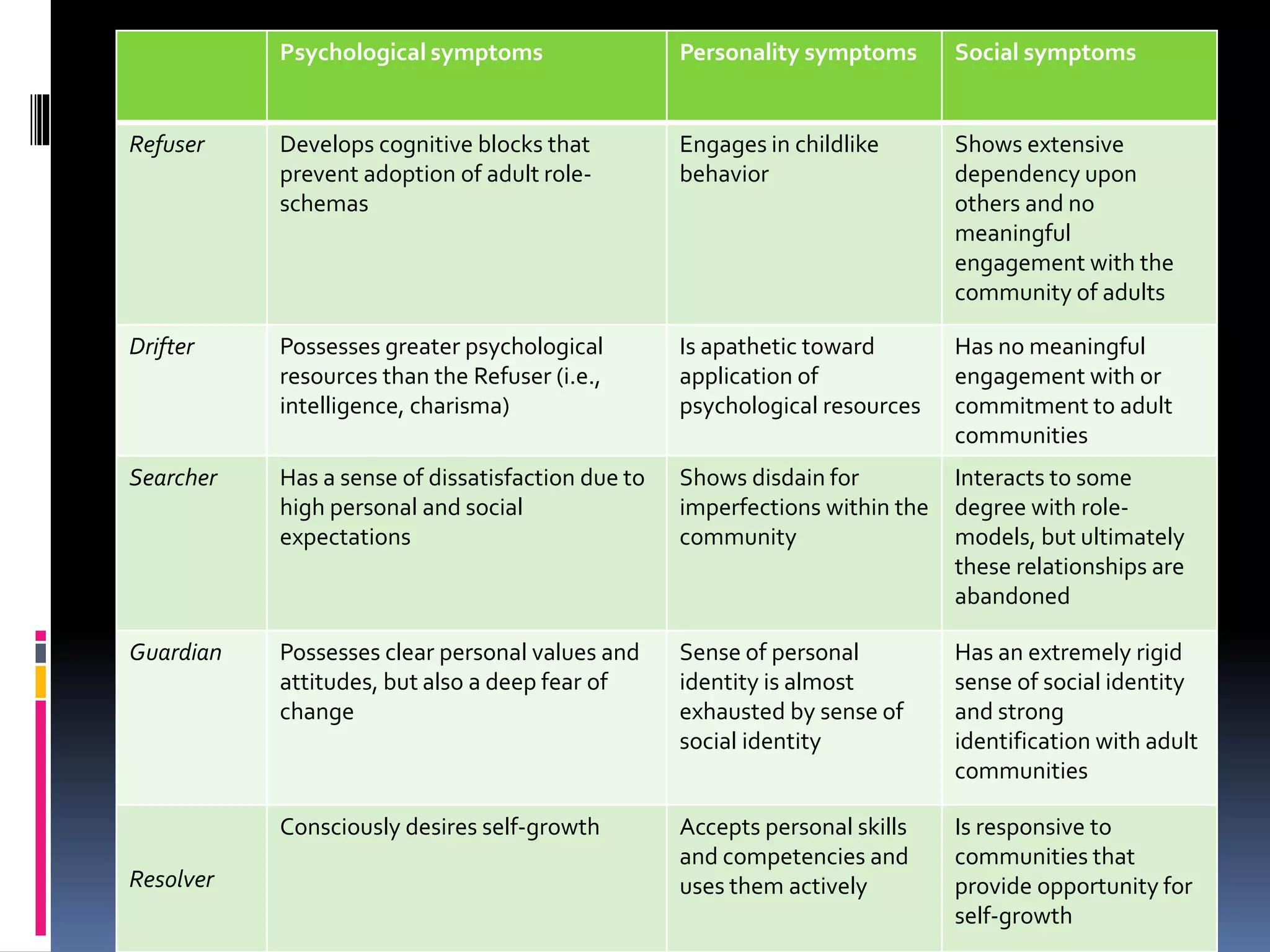 Identity Formation | PPTX