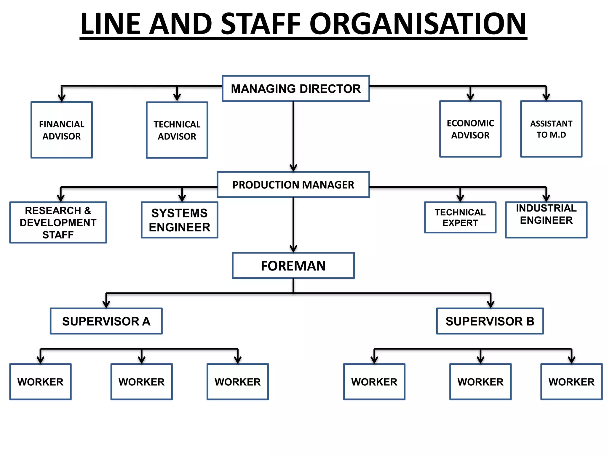 Unit ii - manuals, organisation, motivation | PPTX