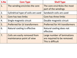 Unit-II-Transformers.ppt | Physics | Science