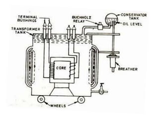 Unit-II-Transformers.ppt | Physics | Science