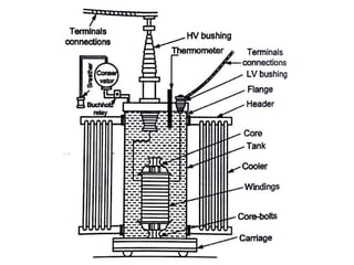 Unit-II-Transformers.ppt | Physics | Science