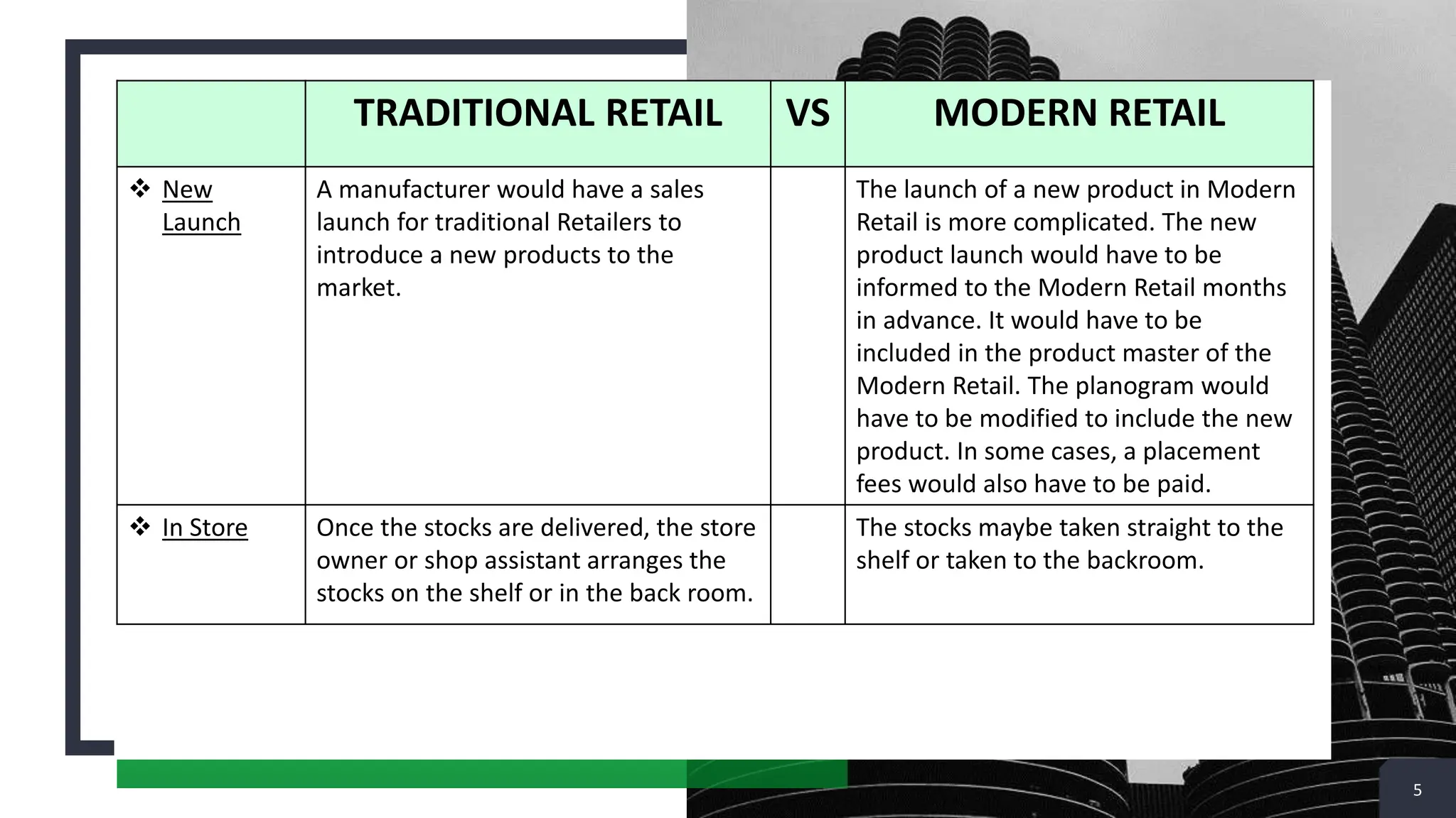 Traditional and modern formats of retail business | PPTX