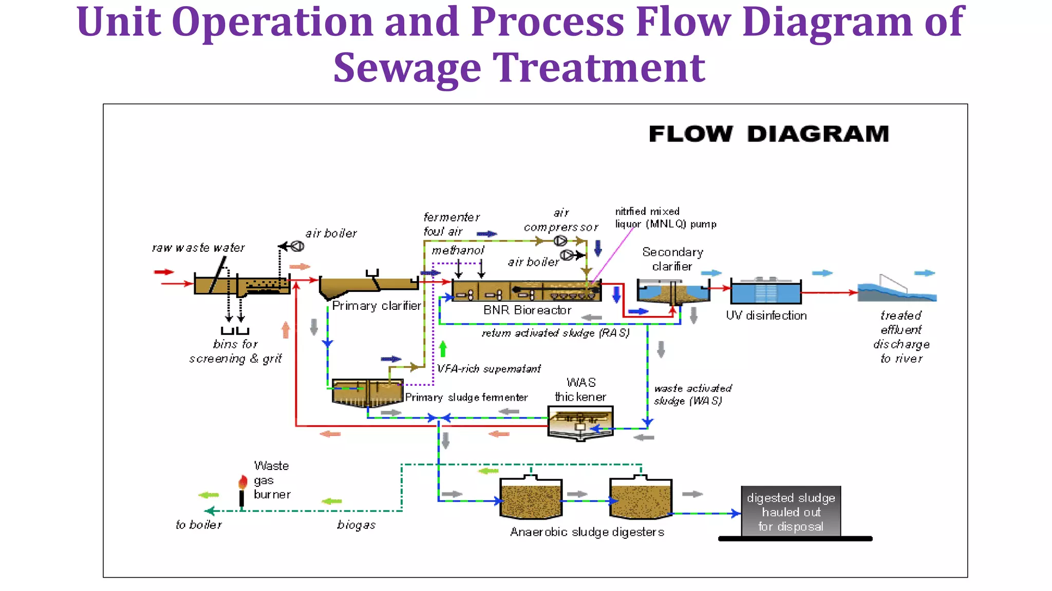 1. introduction to sewage treatment | PPTX