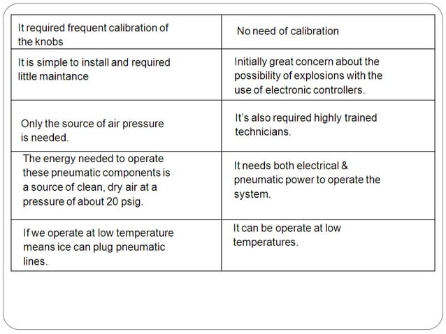 Closed loop control systems block diagrams | PPTX