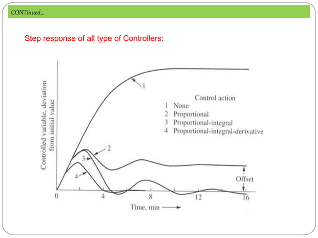 Closed loop control systems block diagrams | PPTX