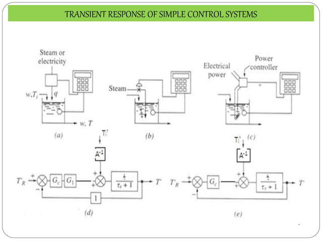 Closed loop control systems block diagrams | PPTX