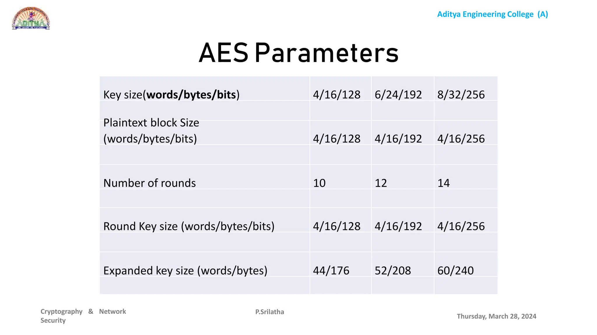 Unit-II AES Algorithm which is used machine learning | PPT