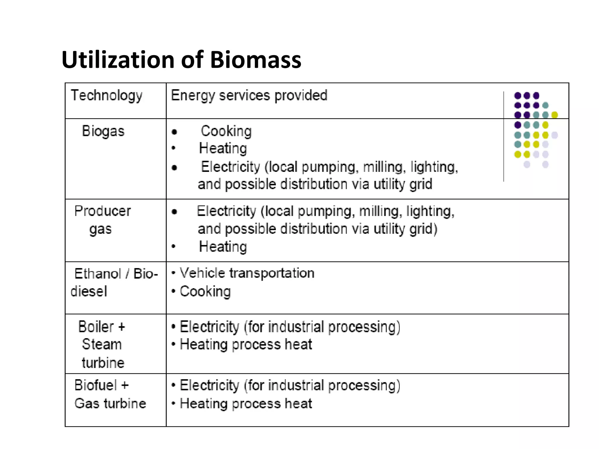 BioMass - Generation and Utilization | PPTX