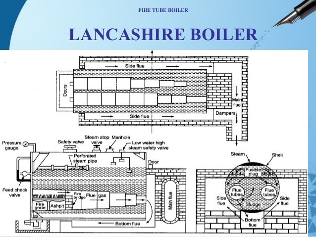 Unit II boiloers and its mountings