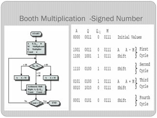 Unit ii ca--arithmetic | PPT