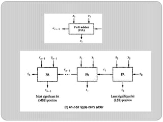 Unit ii ca--arithmetic | PPT