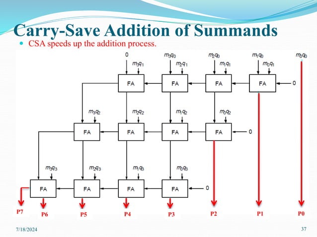 UNIT- II COA Design and Analysis of Algorithms.pptx