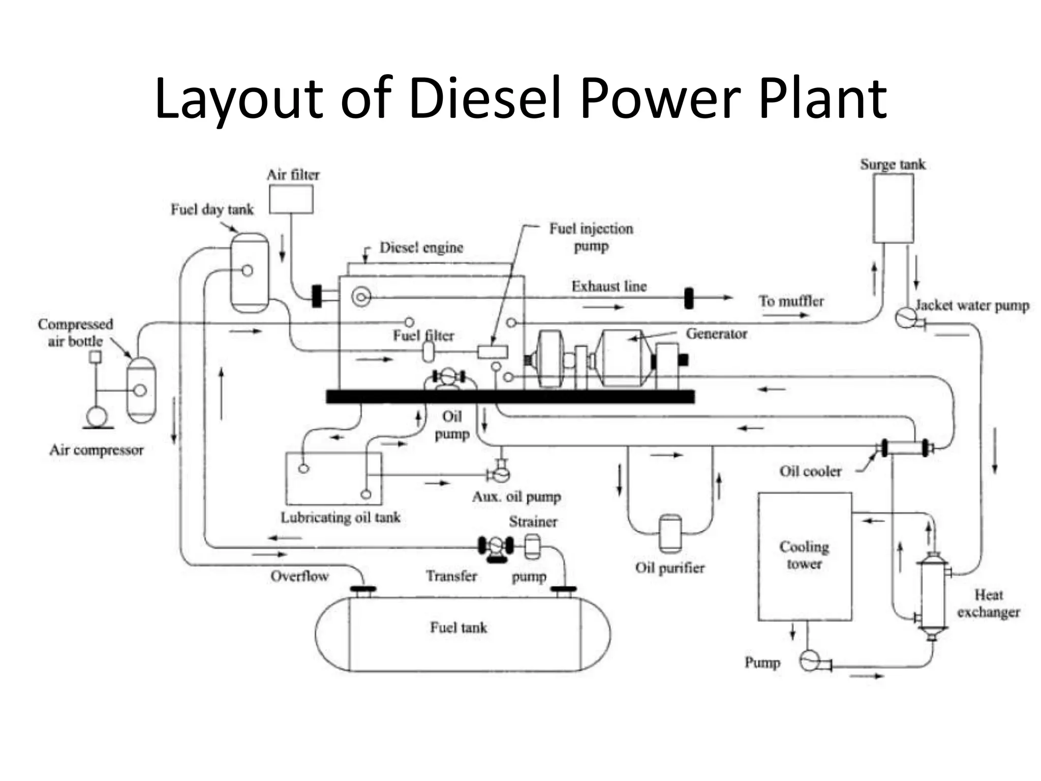 Unit ii diesel power plant | PPTX