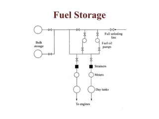 Unit ii diesel power plant | PPTX