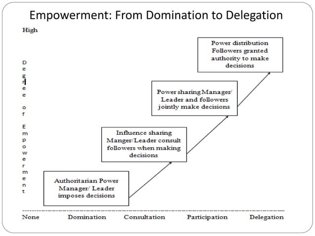 Empowerment Process | PPTX