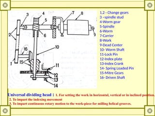 Gear & Thread Manufacturing Technology in Engineering | PPTX
