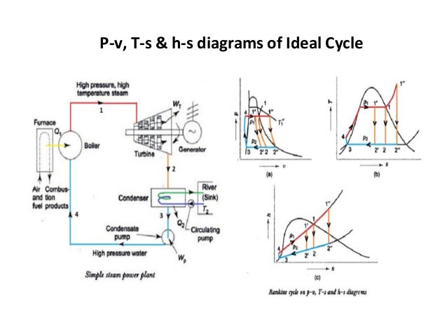 Ts Diagram Of The Combined Power Cycle Showing The