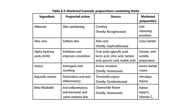 Unit-III. Herbal Drug Technology | PDF