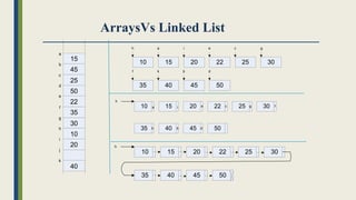 Linked list, Singly link list and its operations | PPT
