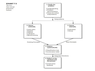 CONCEPT GENERATION METHOD IN PRODUCTION DESIGN AND DEVELOPMENT | PPTX