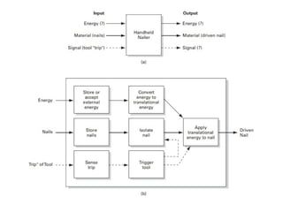 CONCEPT GENERATION METHOD IN PRODUCTION DESIGN AND DEVELOPMENT | PPTX