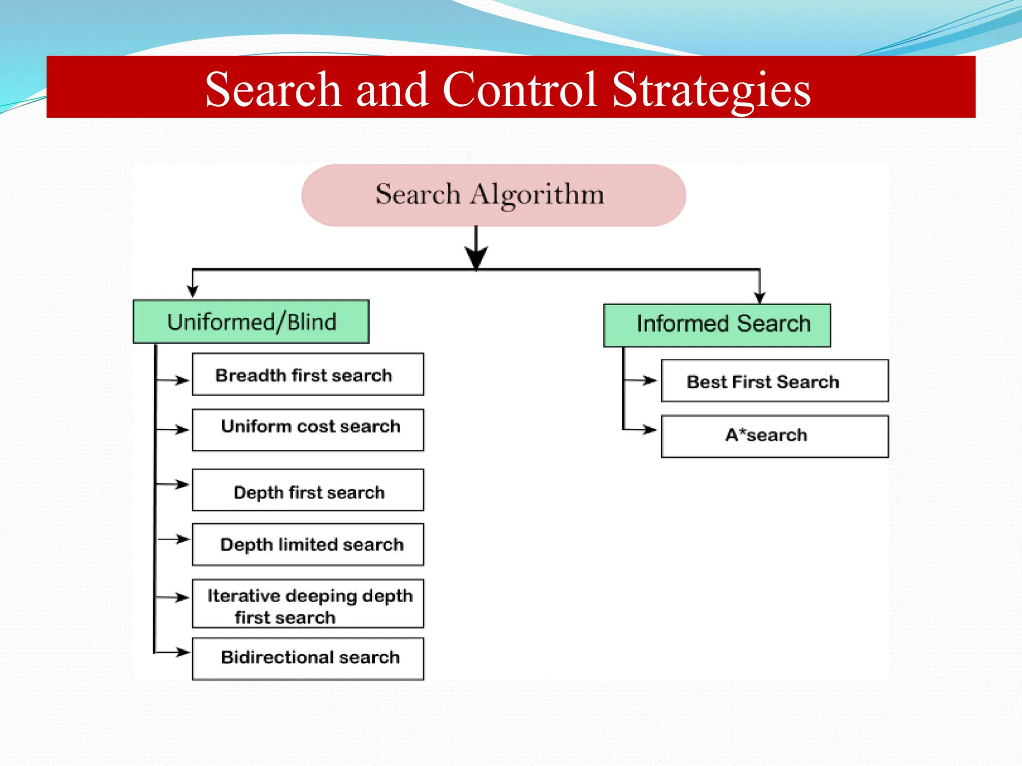 Unit-III-AI Search Techniques and solution's | PPTX