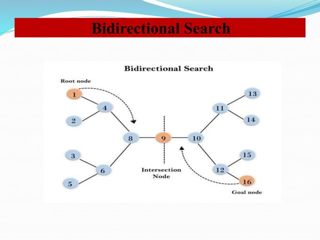 Unit-III-AI Search Techniques and solution's | PPTX | Search | Internet
