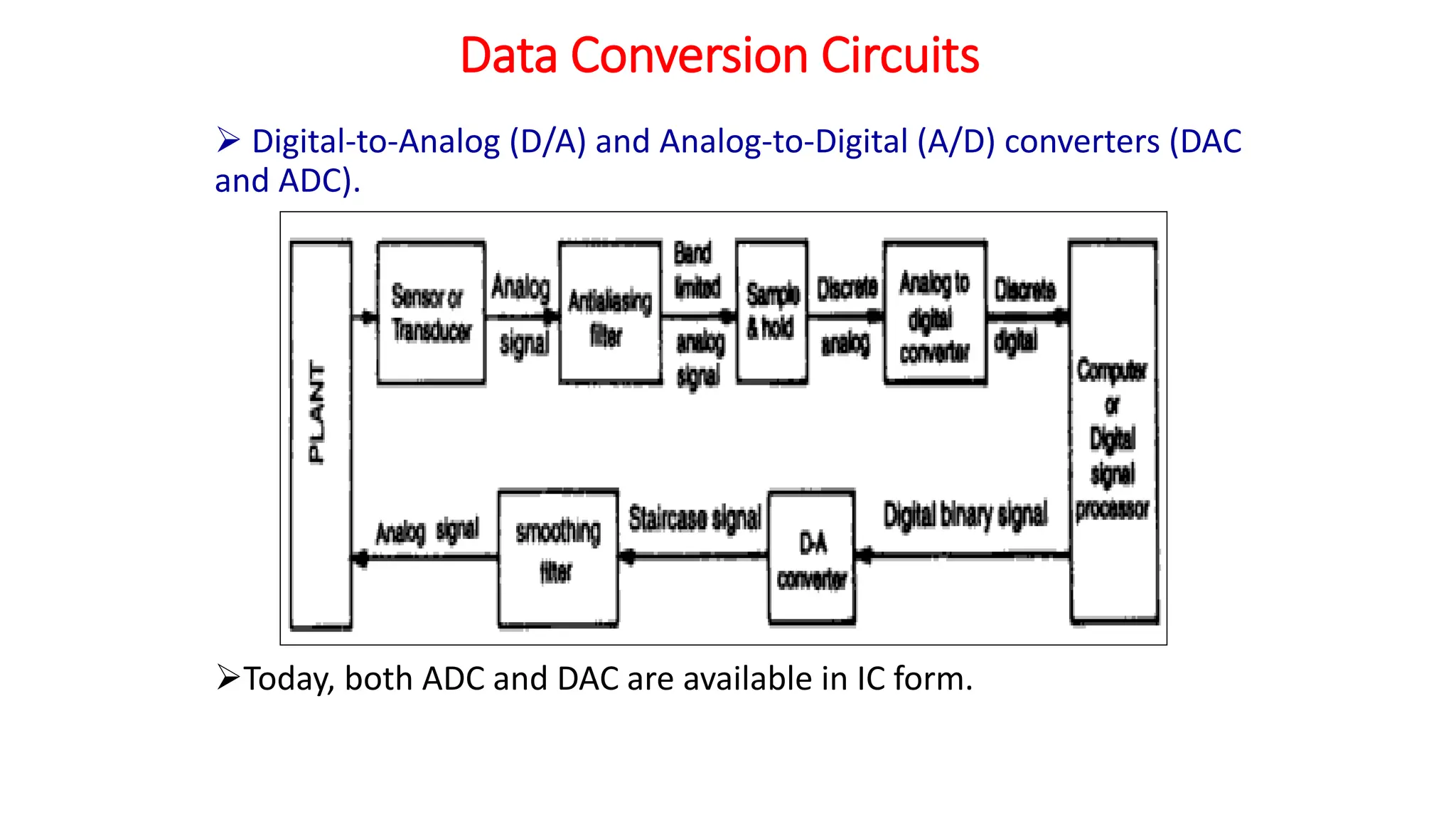 UNIT-III- DATA CONVERTERS ANALOG TO DIGITAL CONVERTER | PPTX