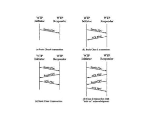 Unit iii - mobile ip and wireless access protocol | PPT