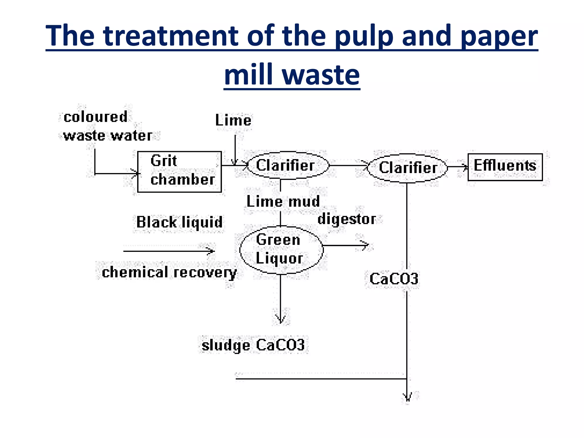 UNIT-III-POLLUTION FROM MAJOR INDUSTRIES.pptx